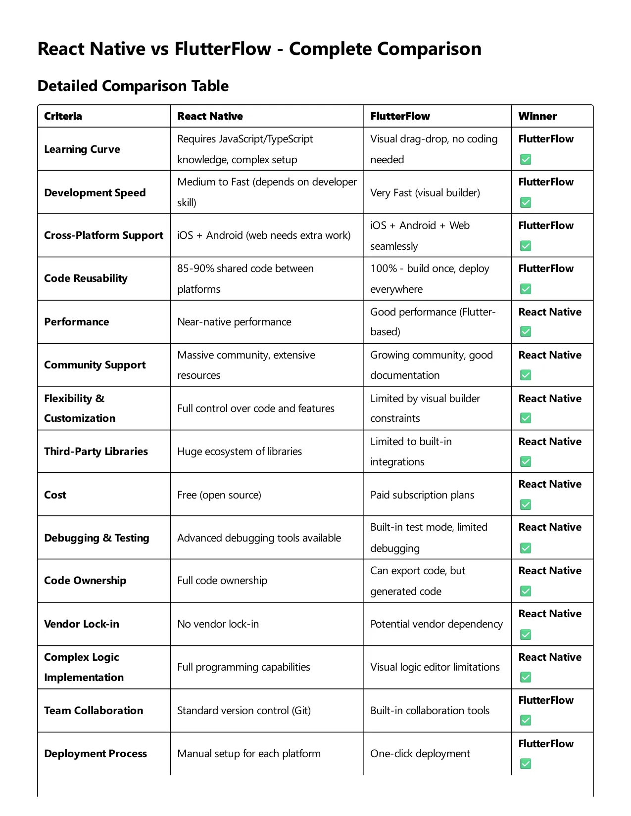 React Native Vs FlutterFlow - Complete Comparison | PDF